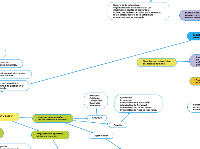 GESTION TALENTO HUMANO UNIDAD 1 Y 2 - Mind Map